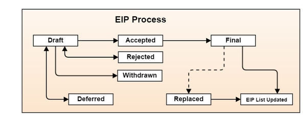 What are Ethereum Improvement Proposals (EIPs)? What are Ethereum Improvement Proposals (EIPs)?